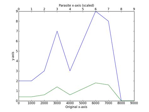 How To Generate Linked Axis In Matplotlib Stack Overflow