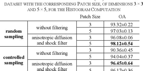 Table Ii From Hyperspectral Image Classification Using Extended Local Binary Patterns And