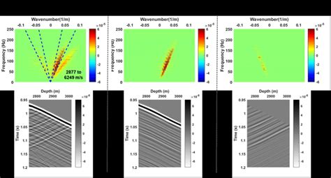 Wavefield Separation Of Synthetic Shot Data In The F K Domain With A Download Scientific