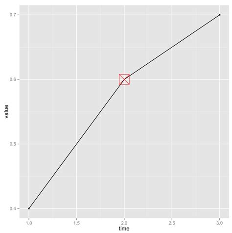 R Ggplot Highlight A Point Where X Axis Equals A Value Stack Overflow