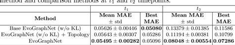 Deep Evographnet Architecture For Time Dependent Brain Graph Data Synthesis From A Single Timepoint