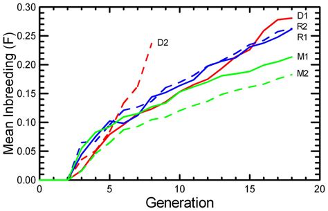 Accumulated Inbreeding Under Three Breeding Protocols The Mean