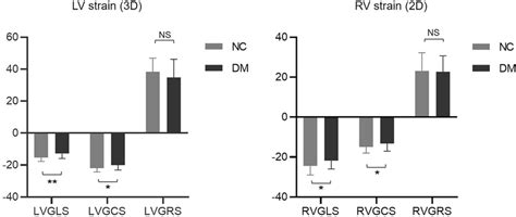 Comparing LV And RV Strains Between Patients With DM And Normal Download Scientific Diagram