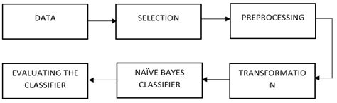 steps of extracting knowledge using naive bayes classifier download