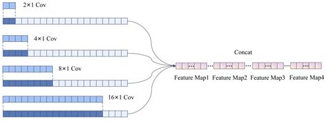 Impact Load Localization Based On Multi Scale Feature Fusion Convolutional Neural Network