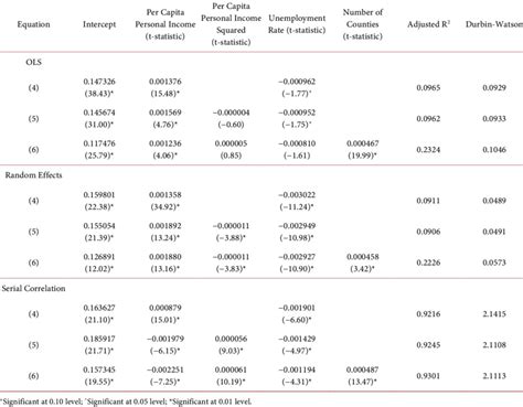 Pooled Cross Section Time Series Results Ols Random Effects And