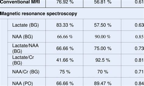 Sensitivity Specificity Accuracy Download Scientific Diagram