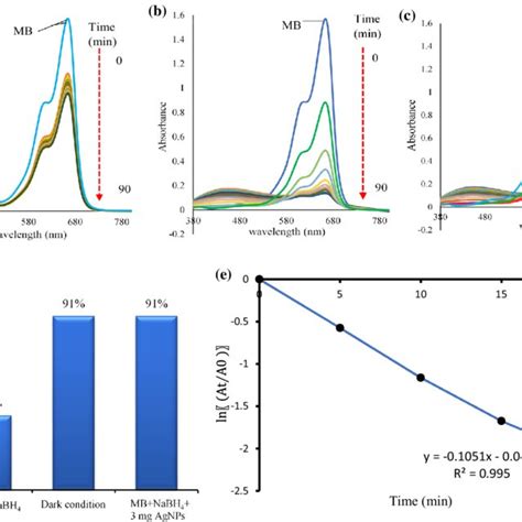 Uv Vis Spectra Of Reduction On A Mb Nabh 4 B Mb Nabh 4 3 Mg Download Scientific Diagram