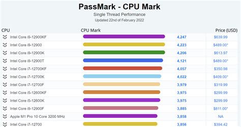Performance Cpu Simple Thread Amd Est éjecté Du Top 10 Ginjfo