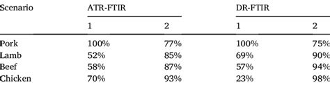Correct Classification Rate Of Samples In Two Scenarios Download