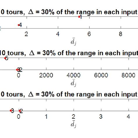 Sensitivity Analysis Of The Turbine Model By Ee Algorithm From The Download Scientific Diagram