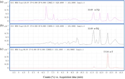 Multiple Reaction Monitoring Chromatograms Of Authentic Samples A