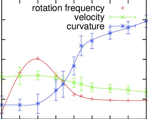 Parameters Of Helical Sperm Trajectories As A Function Of Bending Download Scientific Diagram