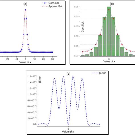 Graphically Representation Of Table I In Three Different Ways A And Download Scientific