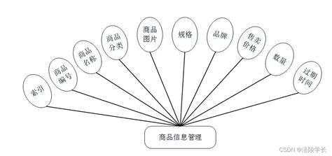 ssm基于vue商场库存管理系统a5z16【独家源码】计算机毕业设计问题的解决方案与方法 csdn博客