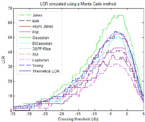 Simulated Against Theoretical LCR For V 30km H Download Scientific Diagram