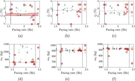 Identified A C Damping Ratios And D F Modal Masses At Several