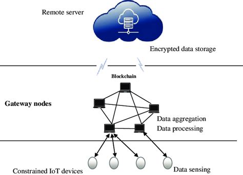 Network Model In Proposed System Major Assumptions Are • Device Download Scientific Diagram