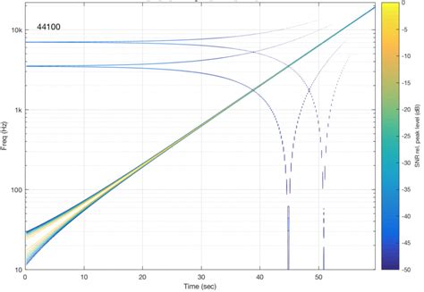 Typical Errors In Digital Audio Part Aliasing Earfluff And Eyecandy