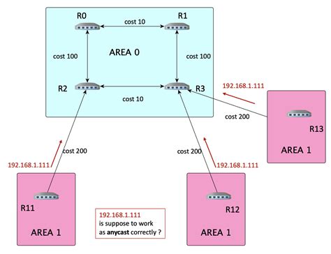 routing osfp anycast route different area network engineering stack