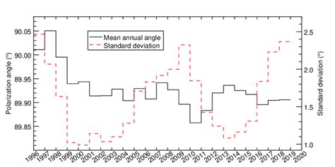 Temporal Evolution Of The Annually Averaged Value Of The Local Angle Of Download Scientific