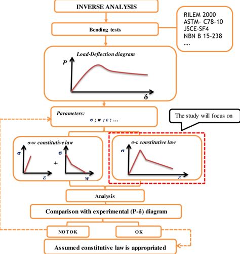 4 general step of inverse analysis download scientific diagram