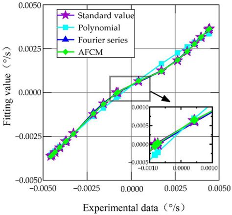 Sensors Free Full Text Research On Nonlinear Compensation Of The Mems Gyroscope Under Tiny
