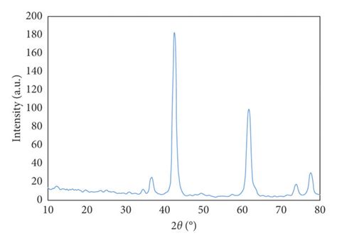 Xrd Pattern Of Magnesium Oxide Nanoparticles Download Scientific Diagram