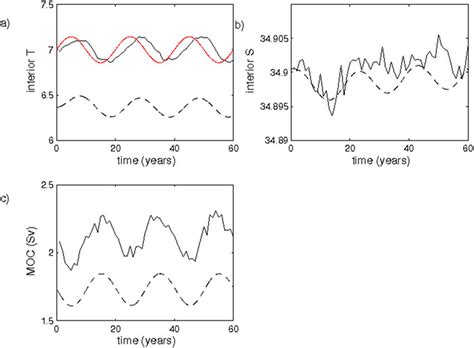 Comparison Between The Numerical Model Solid Black Line And Theory
