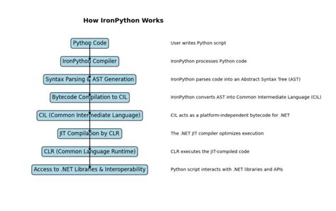 Python Implementations Compared Which One Runs Your Code Faster Emitechlogic
