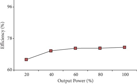 the efficiency curve versus output power download scientific diagram