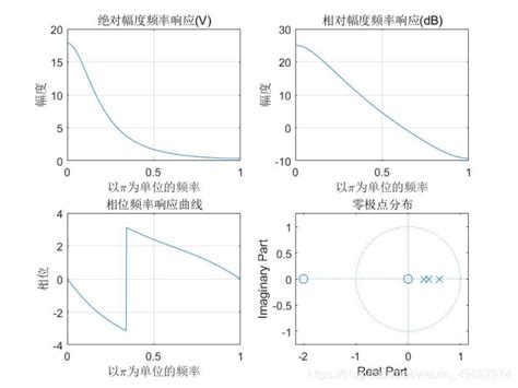 数字信号处理实验5 已知离散时间系统函数为求该系统的零极点及零极点分布图 并判断系统的因果稳 csdn博客