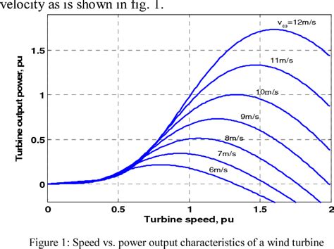 Figure 1 From An Efficient Wind Speed Sensor Less Mppt Controller Using Artificial Neural