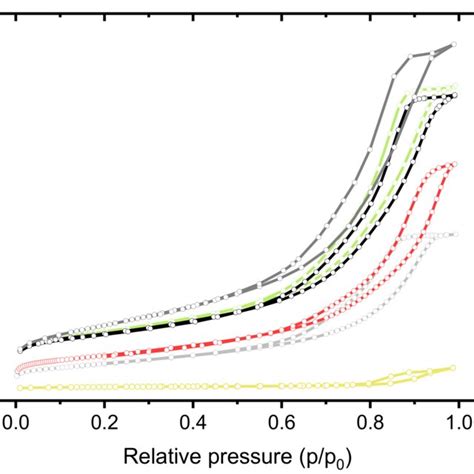 Nitrogen Sorption Isotherms At 77 K Of Xer Tio2 Tio2 5 5 And The Download Scientific Diagram