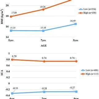 Group Based Trajectory Modeling Used To Determine Distinct Body Mass Download Scientific