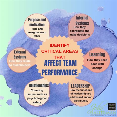 Teamperformance Workinteams John Halterman