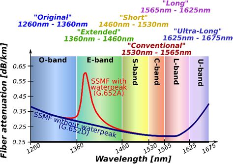 Figure 1 From Challenges For Multiband Optical Amplification And Solutions Therefore Semantic