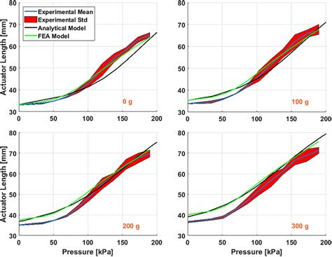Experimental Mean And Standard Deviation Analytical And Numerical