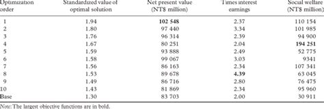 Results Of Multiple Objective Ga Optimization Models Download Table