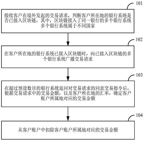 Transaction Processing Method And Device Based On Blockchain Eureka