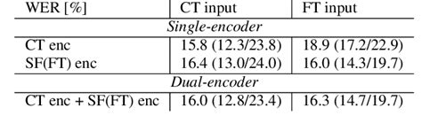 Dual Encoder Architecture With Encoder Selection For Joint Close Talk