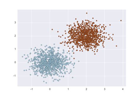 Learning From Imbalanced Classes Kdnuggets