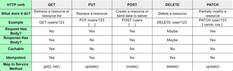 Design Effective And Secure Rest Apis By Alex Xu