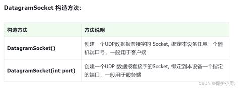 【java网络编程】基于udp Socket 实现客户端、服务器通信 阿里云开发者社区