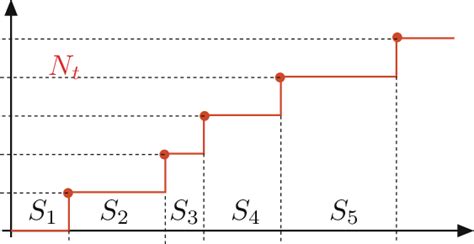 3 Poisson Process The Times S N Between Jumps Are I I D And Download Scientific Diagram