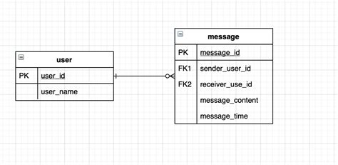 Java I Want To Create Message Application By Using Spring Boot
