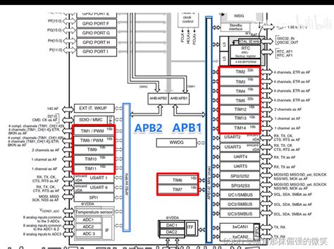洋桃电子stm32f407单片机入门教程笔记四：定时器功能 单片机定时器句柄作用 csdn博客