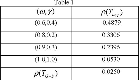 Table 1 From Preconditioned Gauss Seidel Iterative Method For Linear Systems Semantic Scholar