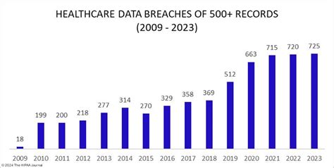 Cyberstrike Medtech On Linkedin Healthcare Cybersecurity Preventing Data Breaches