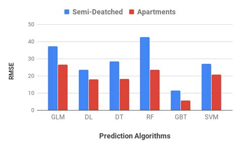 Comparison Of Prediction Algorithms Performance For Semi Detached And